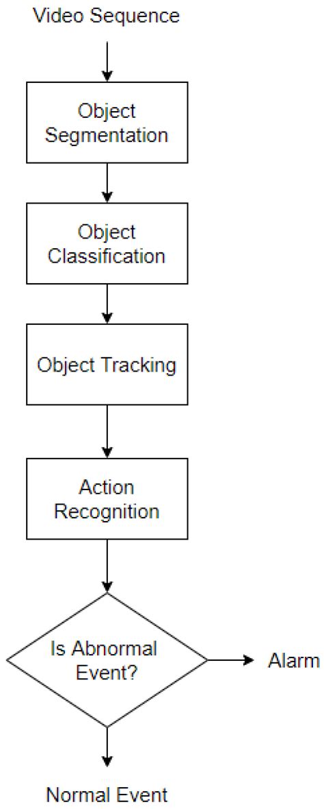 sensors free full text deep learning based anomaly detection in