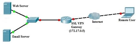 The Diary Of A Networker Cisco IOS SSL VPN Configuration Guide