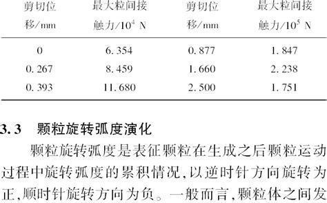 Maximum Particle Contact Force In Sample At Different Shear