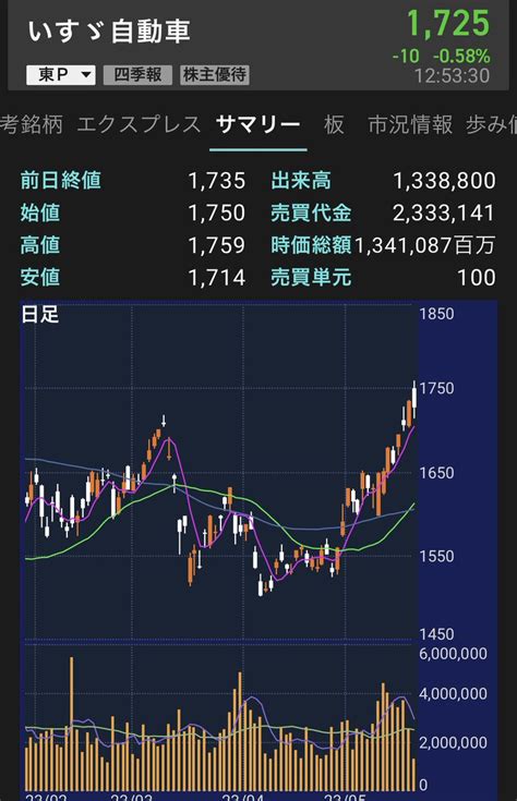 商用車メーカーの中の人 On Twitter いすゞの株価は1700円を超えて1800円に向けて右肩上がり。31円時代から握り締めていた