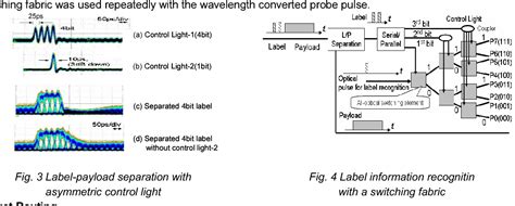 Figure 3 From Basic Technologies For All Optical Packet Switching Semantic Scholar