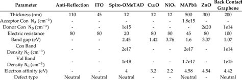 Electrical Parameters Used To Simulate The Inverted Planar Psc