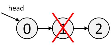 Delete Nth Node Deriveit