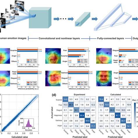 Conceptual Drawing Of The Mionn For Human Emotion Recognition Download Scientific Diagram