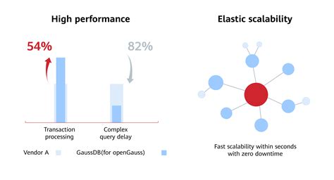 gaussdb huawei cloud