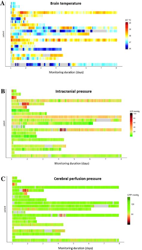 Bt A Icp B And Cpp C During The First 7 Days Of Monitoring