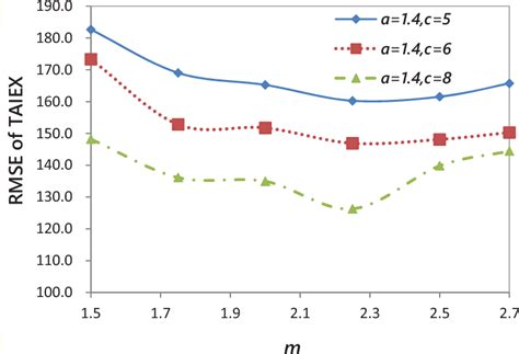 Figure 8 From The Data Driven Fuzzy Cognitive Map Model And Its