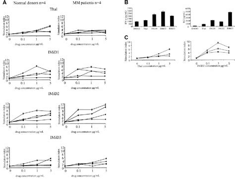Figure 1 From Thalidomide And Immunomodulatory Derivatives Augment