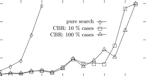 Empirical Results Planning By Search Vs Explanation Based Similarity