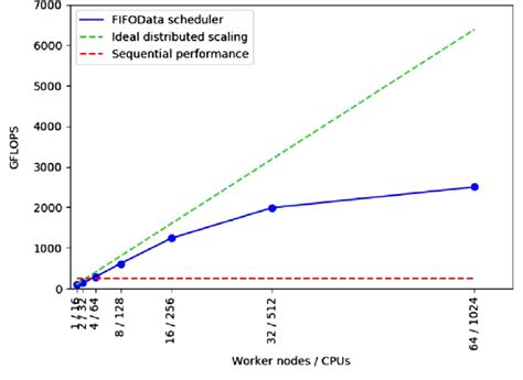 matrix multiplication performance in a distributed cluster download