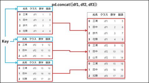 【tips】pandasのconcat関数でdataframeを結合する方法まとめ｜エンジニアライフスタイルブログ