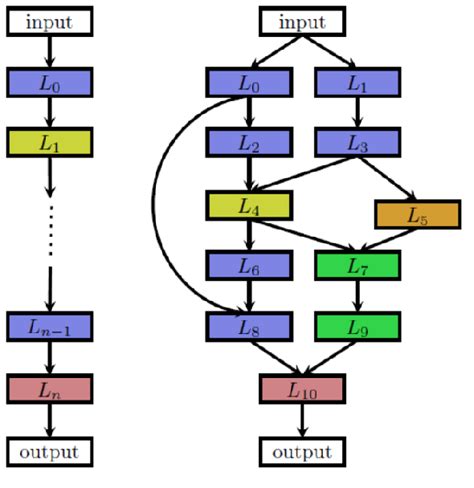 Different Architecture Spaces Including Chain Structures And