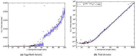 Runtime Of Factoring Using Numerical Methods No Randomization Was