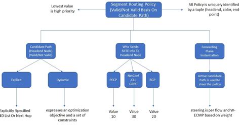 Segment Routing Policy For Traffic Engineering MPLSVPN Moving