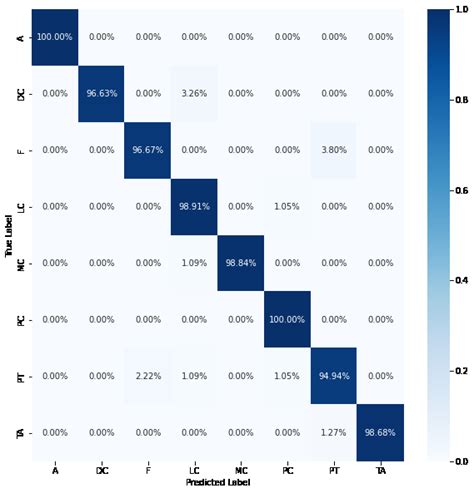 confusion matrix of the results from the ensemble model download