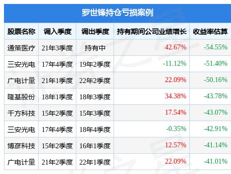 罗世锋旗下基金公布2022年二季报诺德价值发现一年持有混合基金季度涨幅23 07 管理 收益率 案例