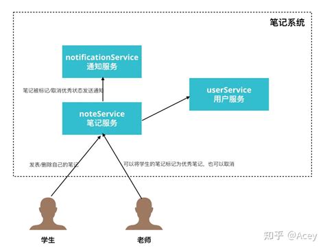 「整洁架构」实战 Mvc 架构重构到整洁架构 知乎