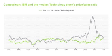 Ibm Is Its Stock Price A Worthy Investment Learn More