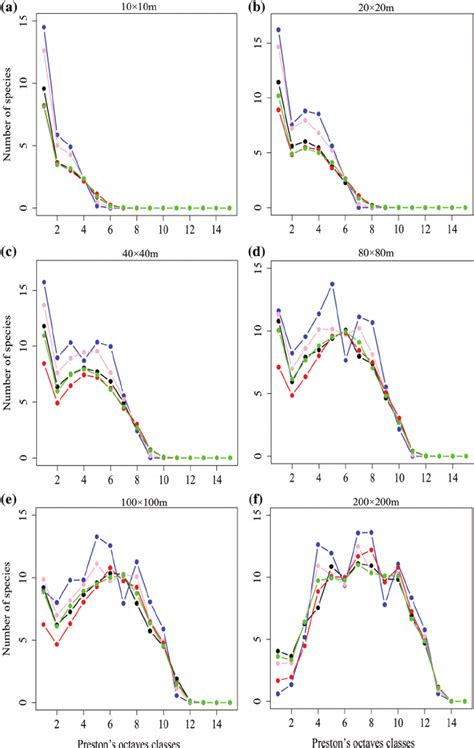 Plots Of The Observed And Simulated Species Abundance Distribution