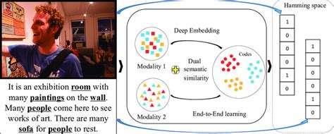 Semantic Deep Cross Modal Hashing For Retrieval Of Images And Text