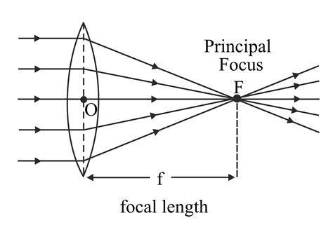 With The Help Of A Ray Diagram Explain The Following Term Focal Length Of A Convex Lens