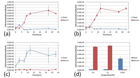 Comparing Trypan Blue And Aopi Staining Methods Revvity