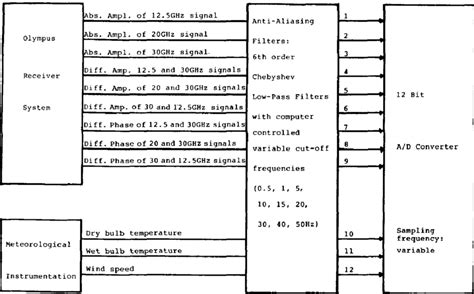 2 Data Acquisition System For Wide Scintillation Bandwidth 4 X Io 4 Hz