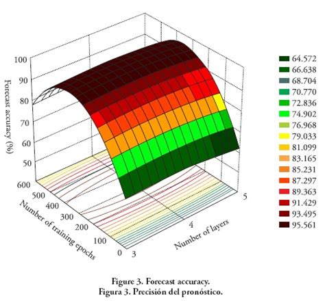 Artificial Neural Networks For Sustainable Agribusiness A Case Study Of Five Energetic Crops