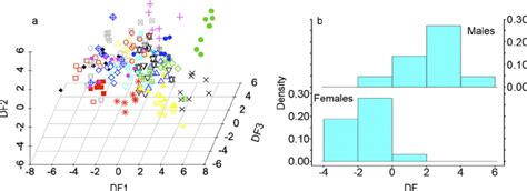Color Online Vocalization Scores Obtained From Dfa Based On Acoustic