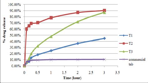 Comparative Dissolution Profile Of Cilostazol Supersaturable Download Scientific Diagram
