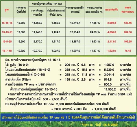 เครื่องผสมปุ๋ยอัตโนมัติ ทีพีวัน ช่วยลดต้นทุนค่าปุ๋ย ให้แก่เกษตรกรได้ถึง 200 บาท กระสอบ พลัง