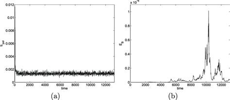 Convection Dynamo At ~ Ra 06 Here We Show The Time Evolution Of Download Scientific