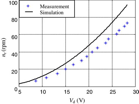 Experimental Measurements And Simulation Results Of The Rotor Speed At Download Scientific