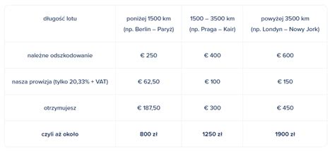 Odwołany lub opóźniony lot Nawet 600 EUR odszkodowania