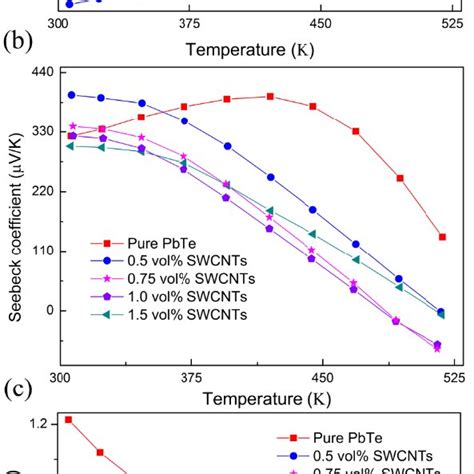 Temperature Dependent A Electrical Conductivity B Seebeck