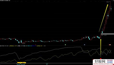 通达信【获利卖出】赢天下副图选股公式 筹码新进化 指标源码 附图 好股网