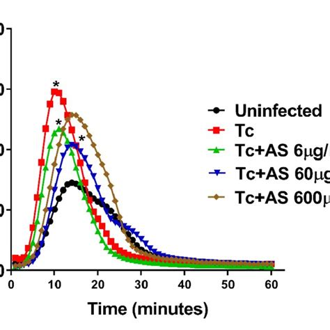 Time Course Curve Of T Butyl Hydroperoxide Initiated Chemiluminescence Download Scientific