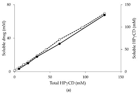 Molecules Free Full Text Solubility Of Cyclodextrins And Drug