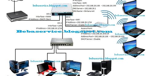 Konfigurasi Mikrotik Rb750 Untuk Koneksi Internet Sederhana Bebas