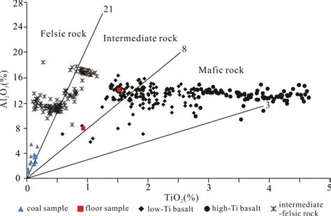 plot of tio2 versus al2o3 contents for coal and floor samples in