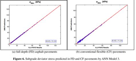 Nondestructive Flexible Pavement Evaluation Ai2lab