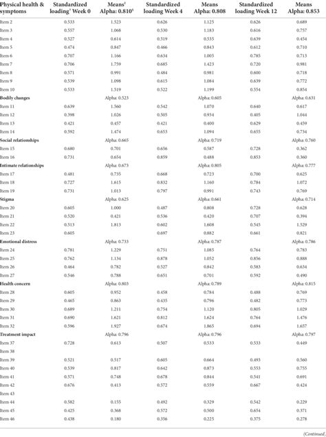 Confirmatory Factor Analyses Eight Proqol Hivtb Subscales Factor