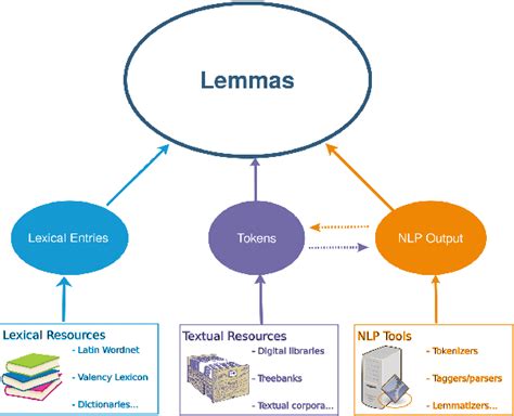 Figure 1 From Linking The Computational Historical Semantics Corpus To