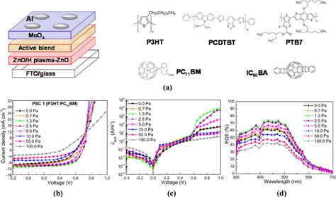 A Reverse Device Structure Fto Zno Or H Plasma Zno Active Layer Moo X Download Scientific