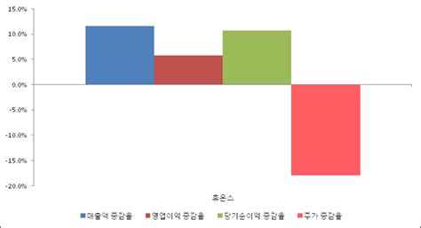 Et투자뉴스 휴온스 19년1분기 실적 발표 매출액 826억원 전년 동기 대비 116 증가 전자신문