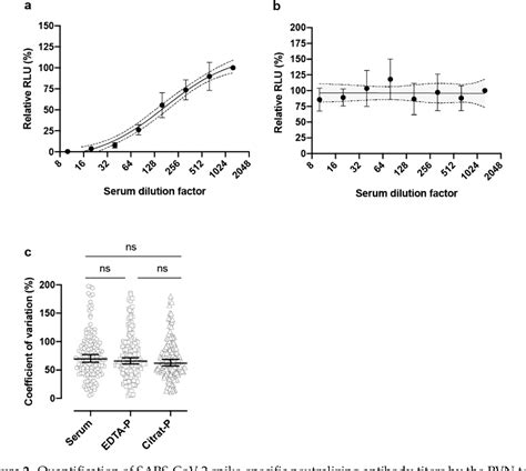 Figure 3 From Rapid Quantification Of Sars Cov 2 Neutralizing Antibodies Using Propagation