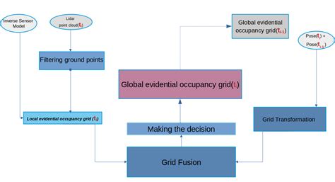Github Mboubakerlidarevidentialoccupancygridmapping This Reposity Present An Approach