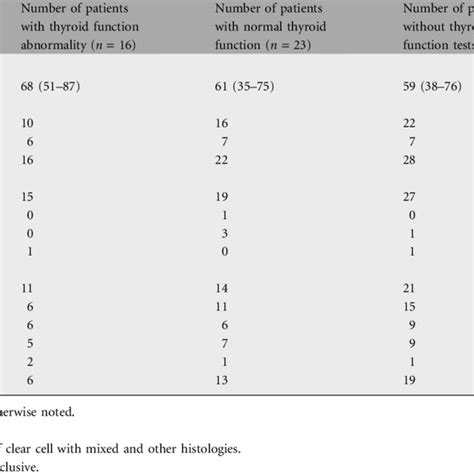 Thyroid Function Characteristics Of Metastatic Rcc Patients Receiving Download Table