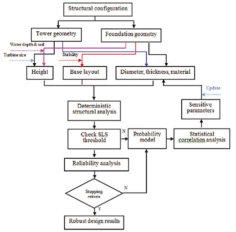 Sa Flow Chart Of Reliability Based Preliminary Design Of Tripod In Sls