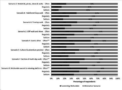 Forced Binary Preference By ‘frequency Of Visits To National Parks